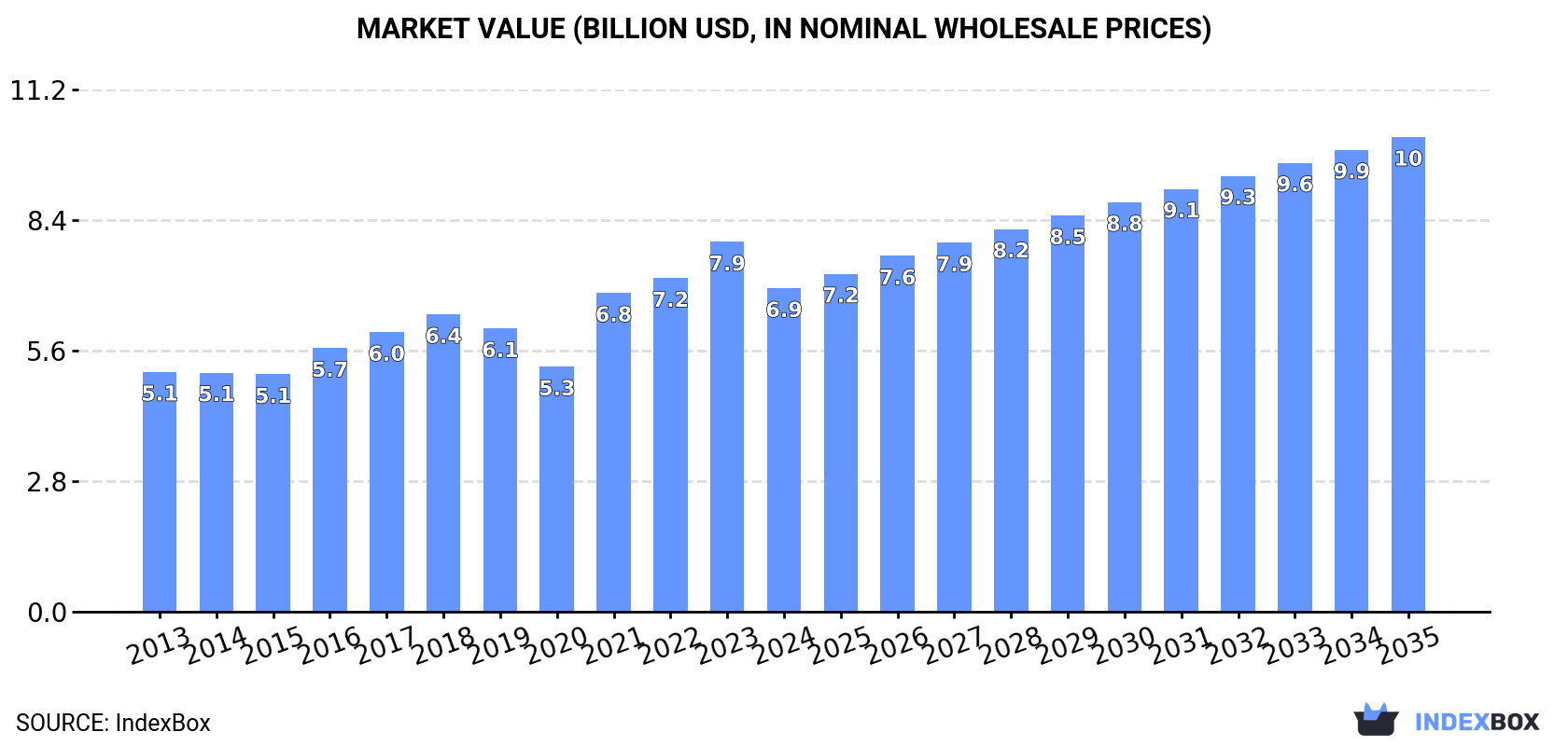 Market Value (billion USD, nominal wholesale prices)