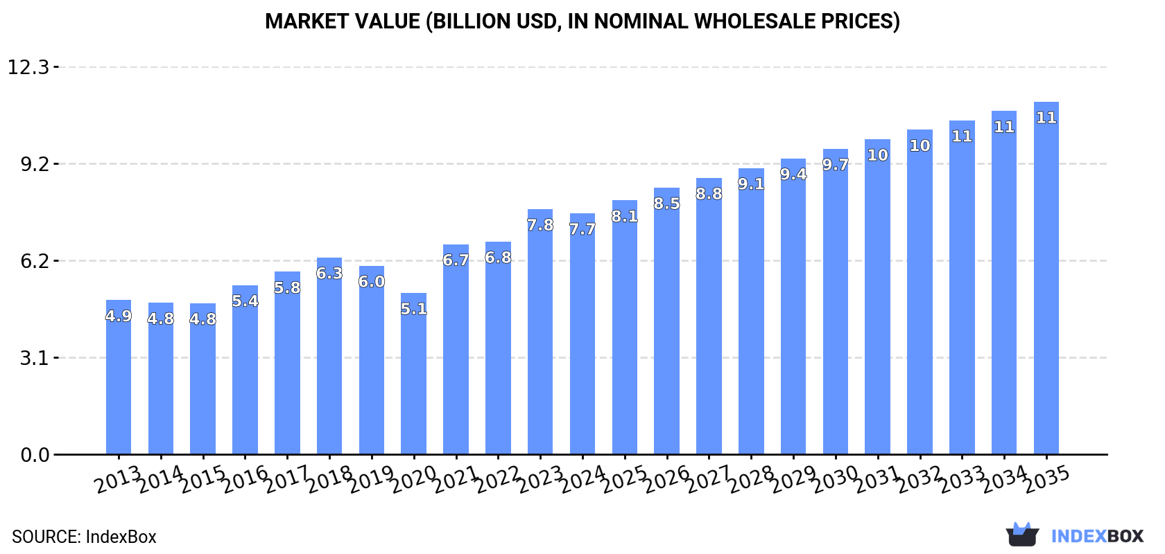 Market Value (billion USD, nominal wholesale prices)