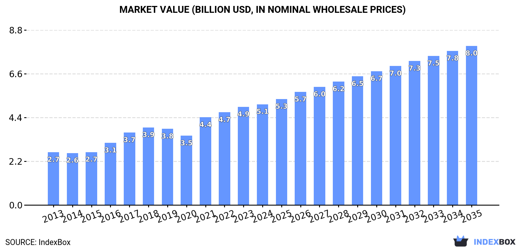 Market Value (billion USD, nominal wholesale prices)
