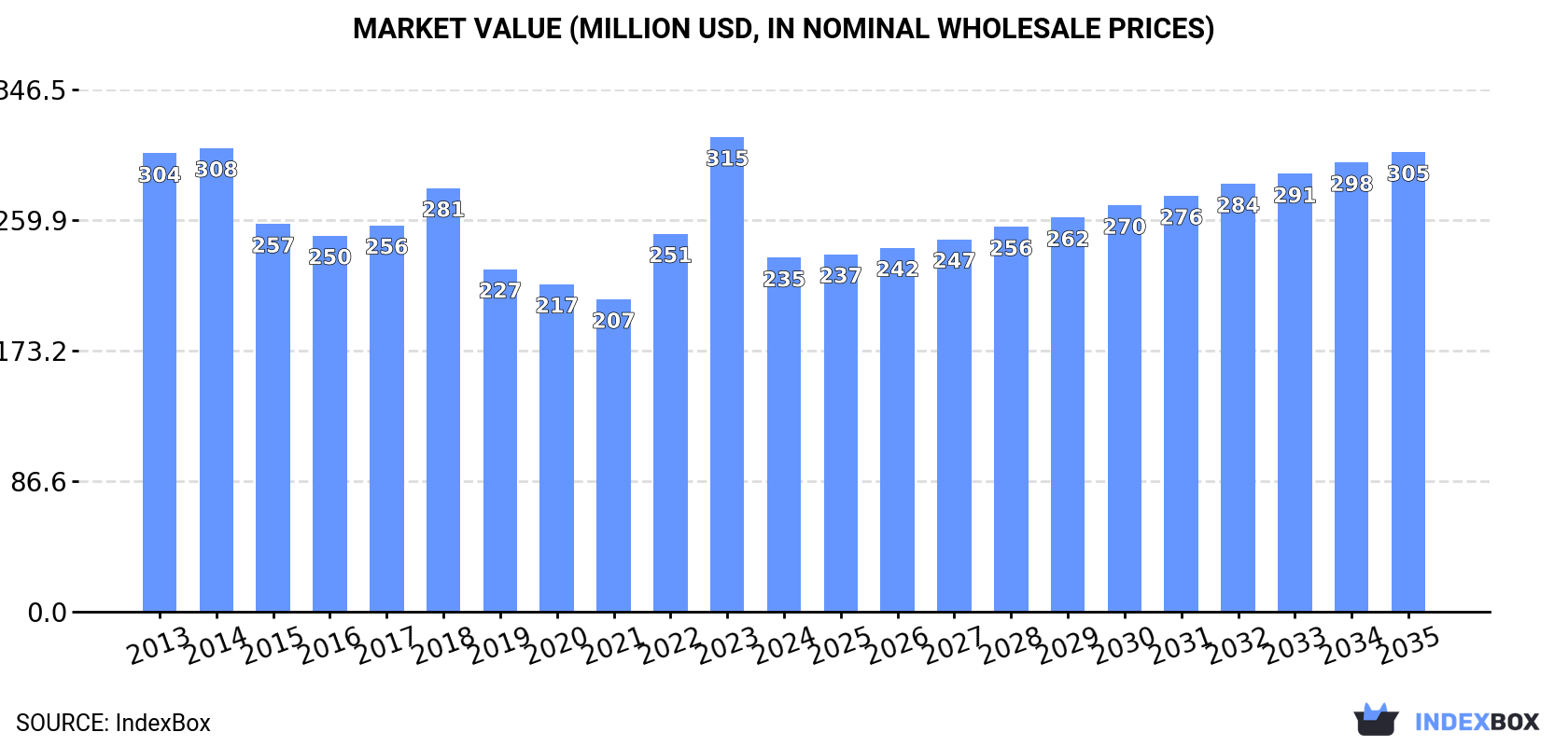 Market Value (million USD, nominal wholesale prices)