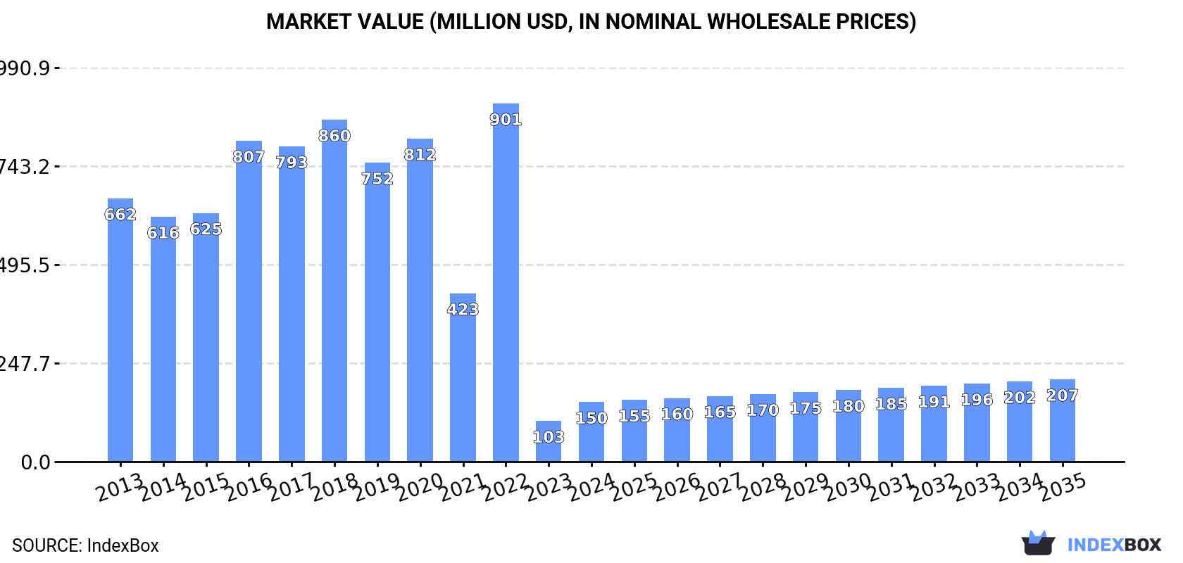 Market Value (million USD, nominal wholesale prices)
