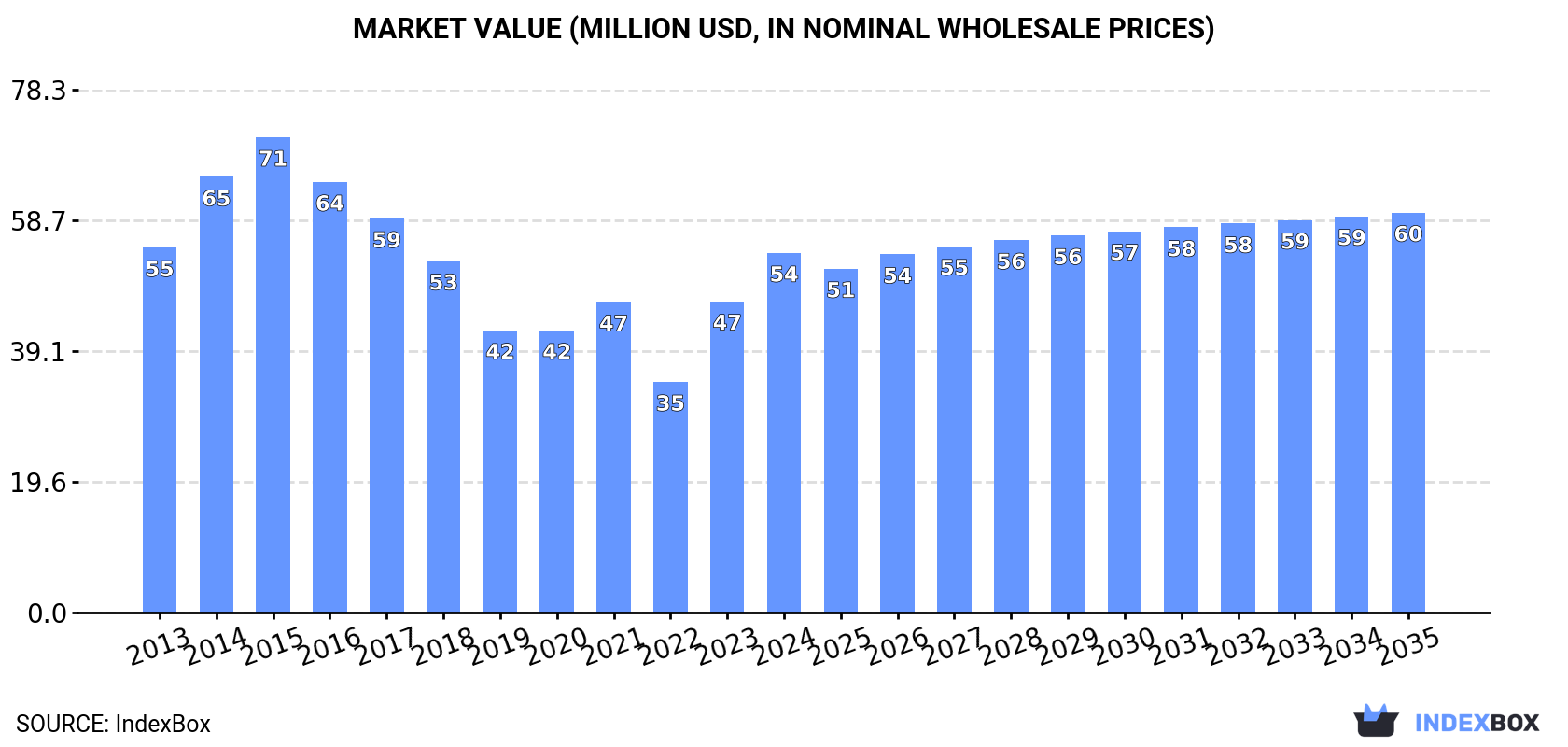 Market Value (million USD, nominal wholesale prices)