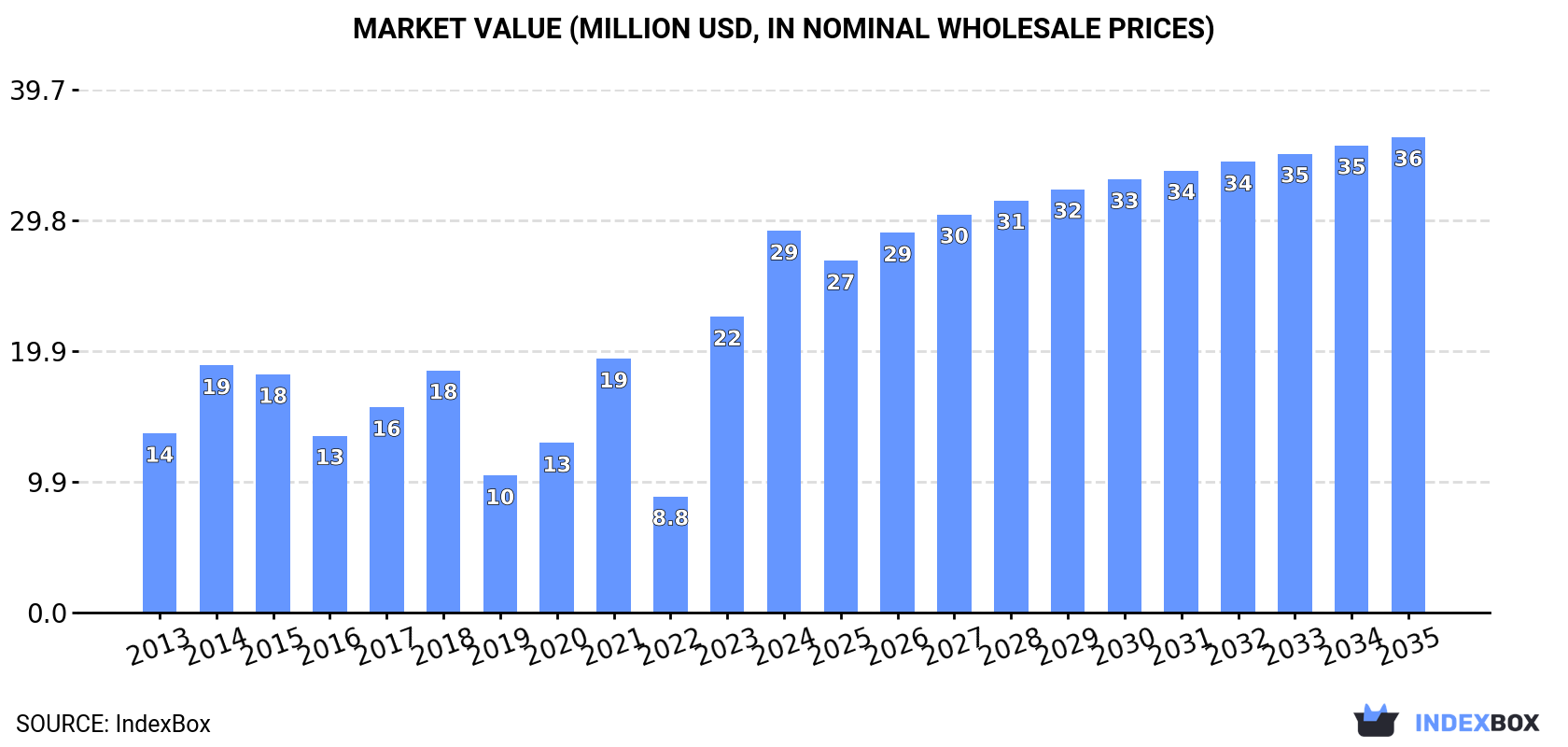 Market Value (million USD, nominal wholesale prices)