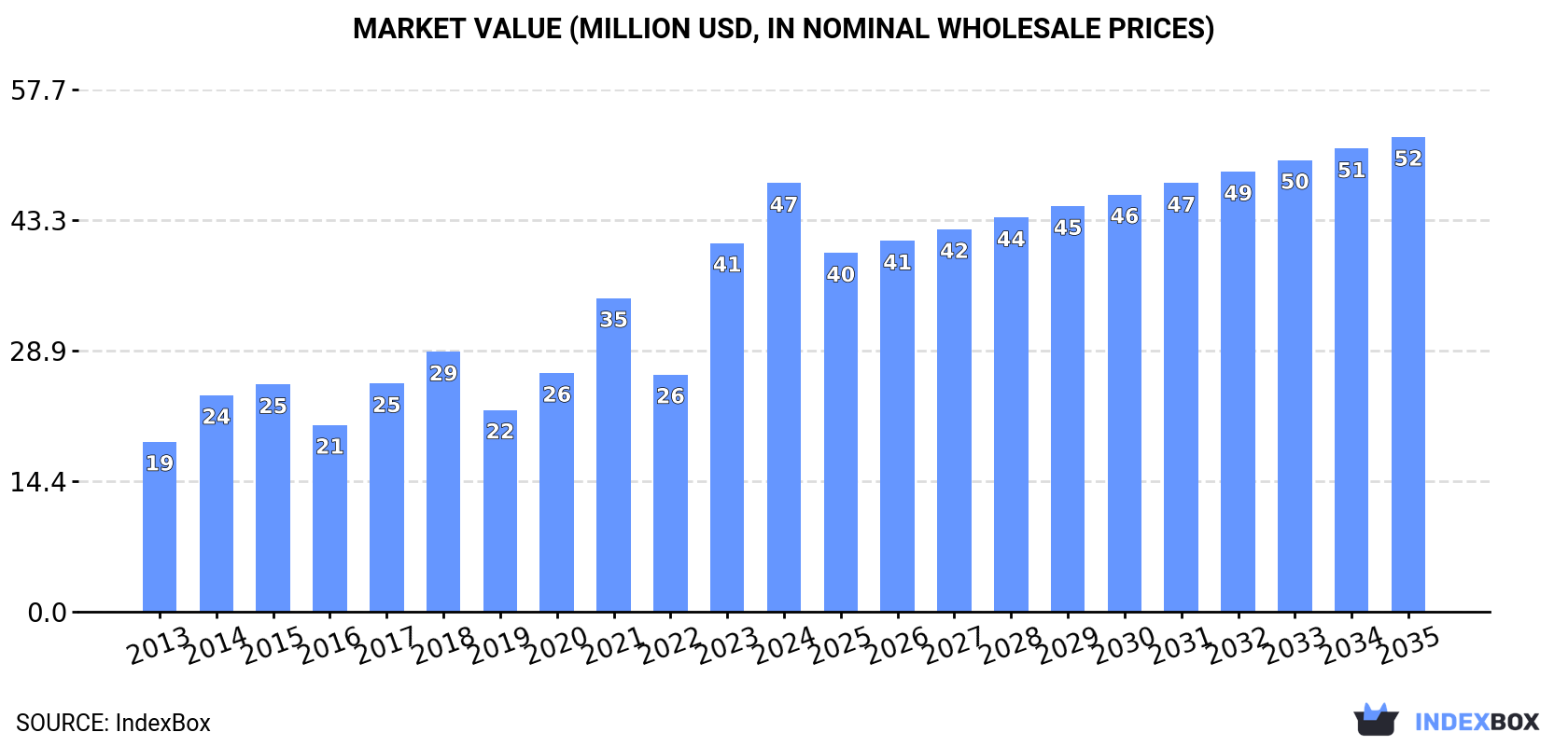 Market Value (million USD, nominal wholesale prices)