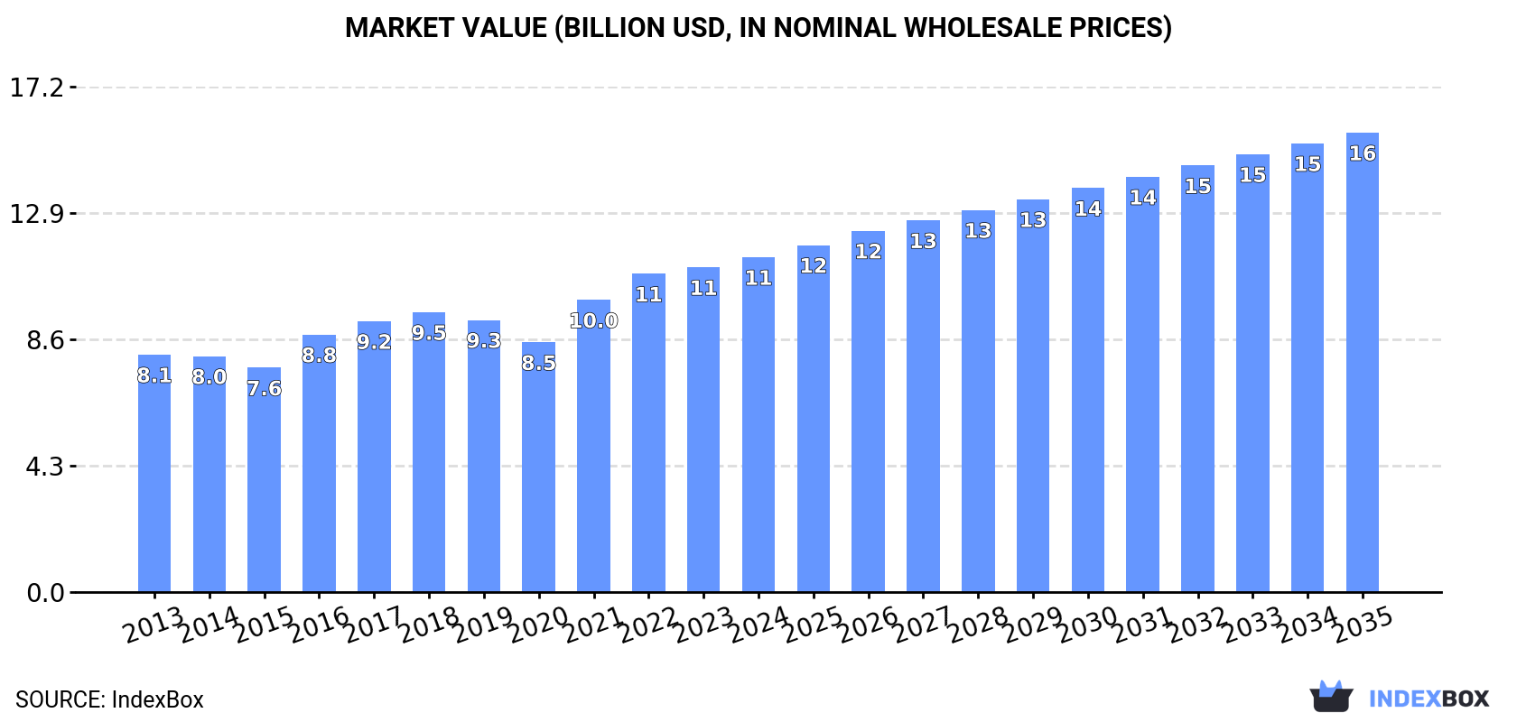 Market Value (billion USD, nominal wholesale prices)