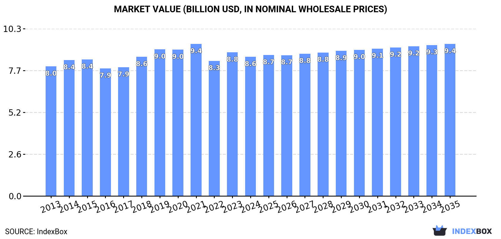 Market Value (billion USD, nominal wholesale prices)