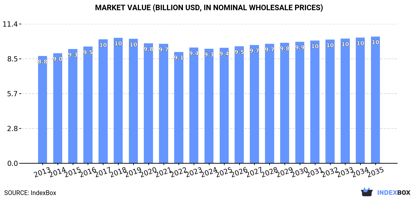 Market Value (billion USD, nominal wholesale prices)