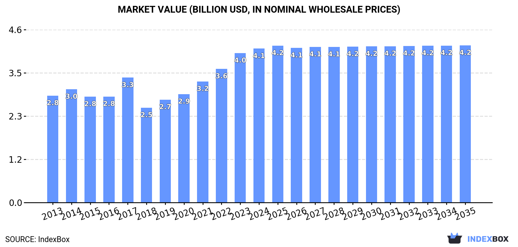 Market Value (billion USD, nominal wholesale prices)