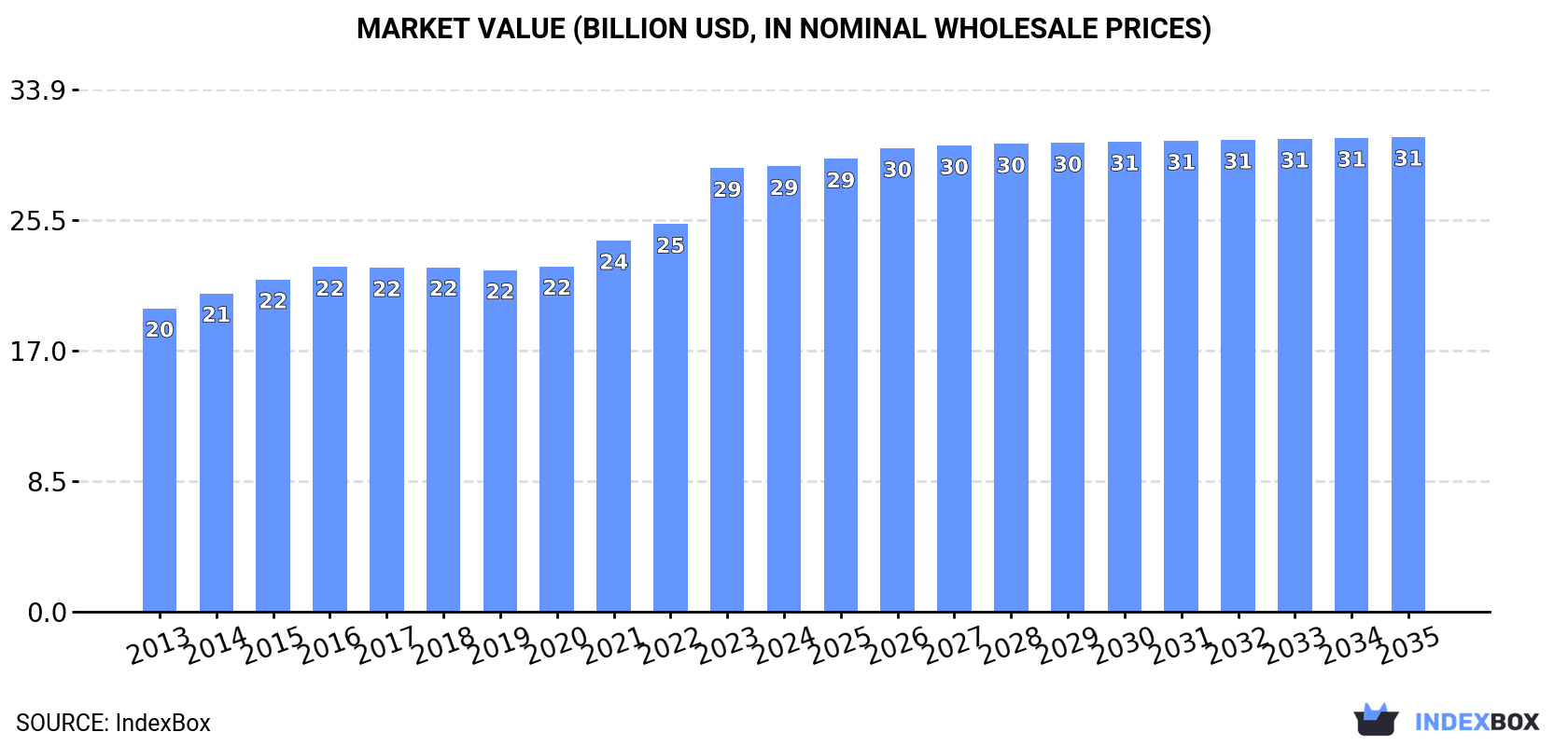 Market Value (billion USD, nominal wholesale prices)