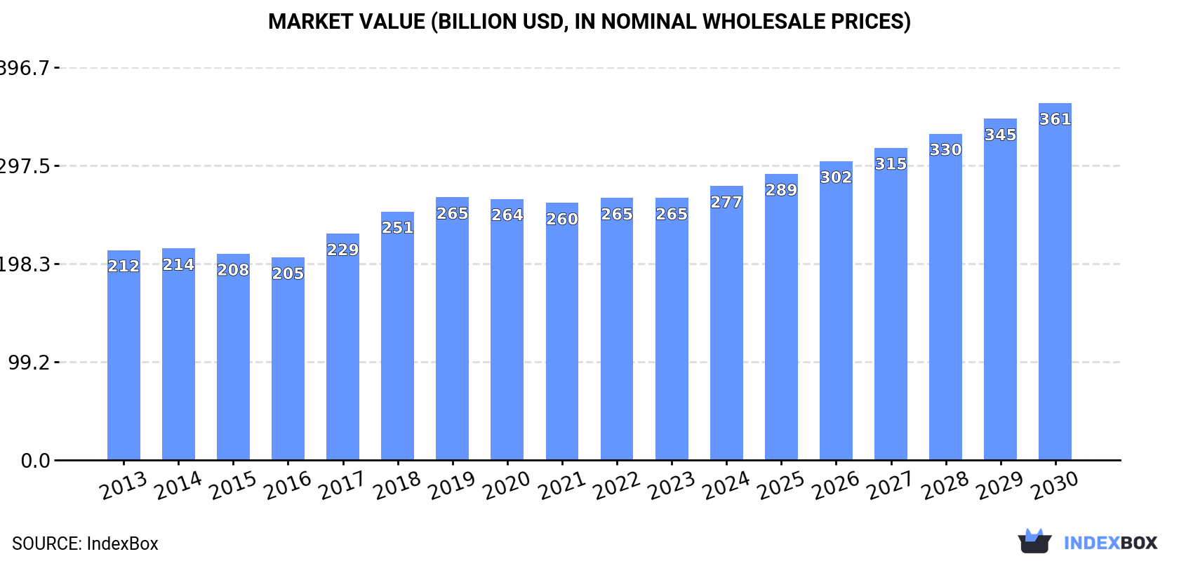 Market Value (billion USD, in nominal wholesale prices)