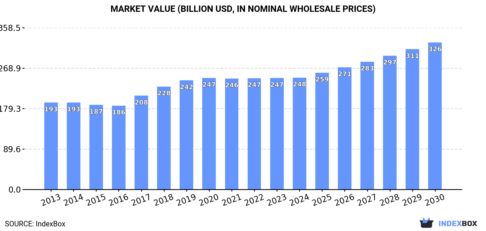 Market Value (billion USD, nominal wholesale prices)