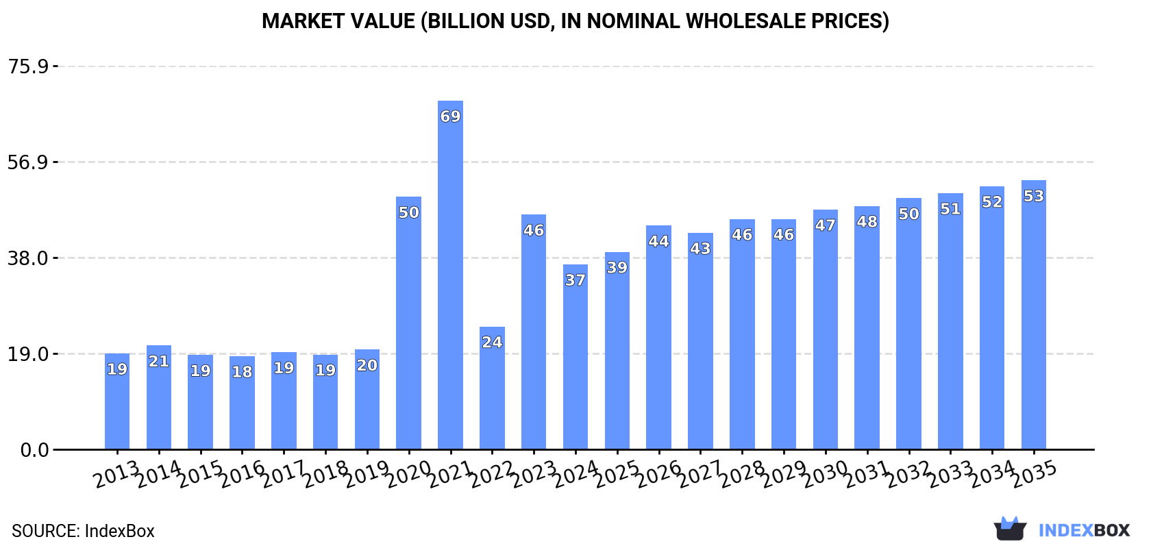 Market Value (billion USD, nominal wholesale prices)