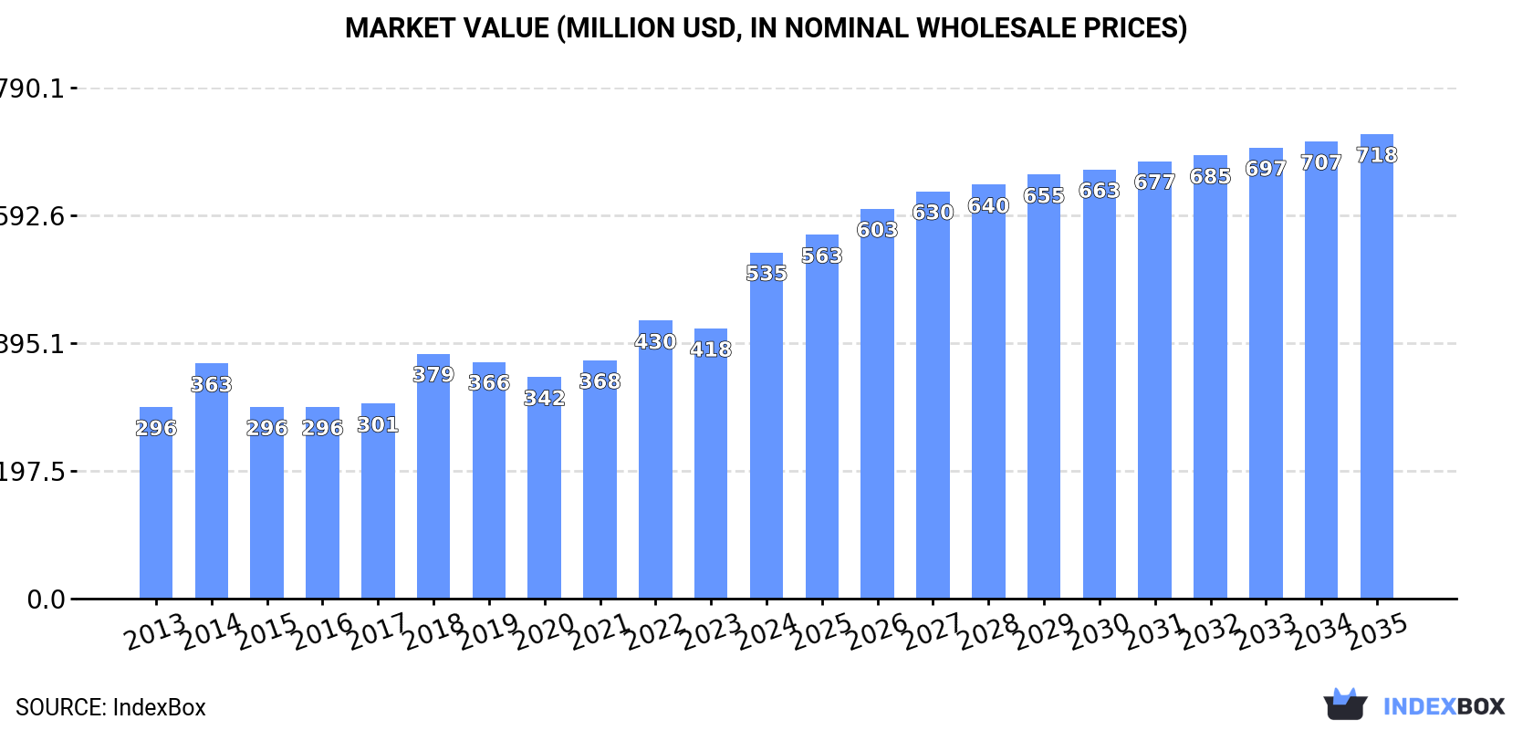 Market Value (million USD, nominal wholesale prices)