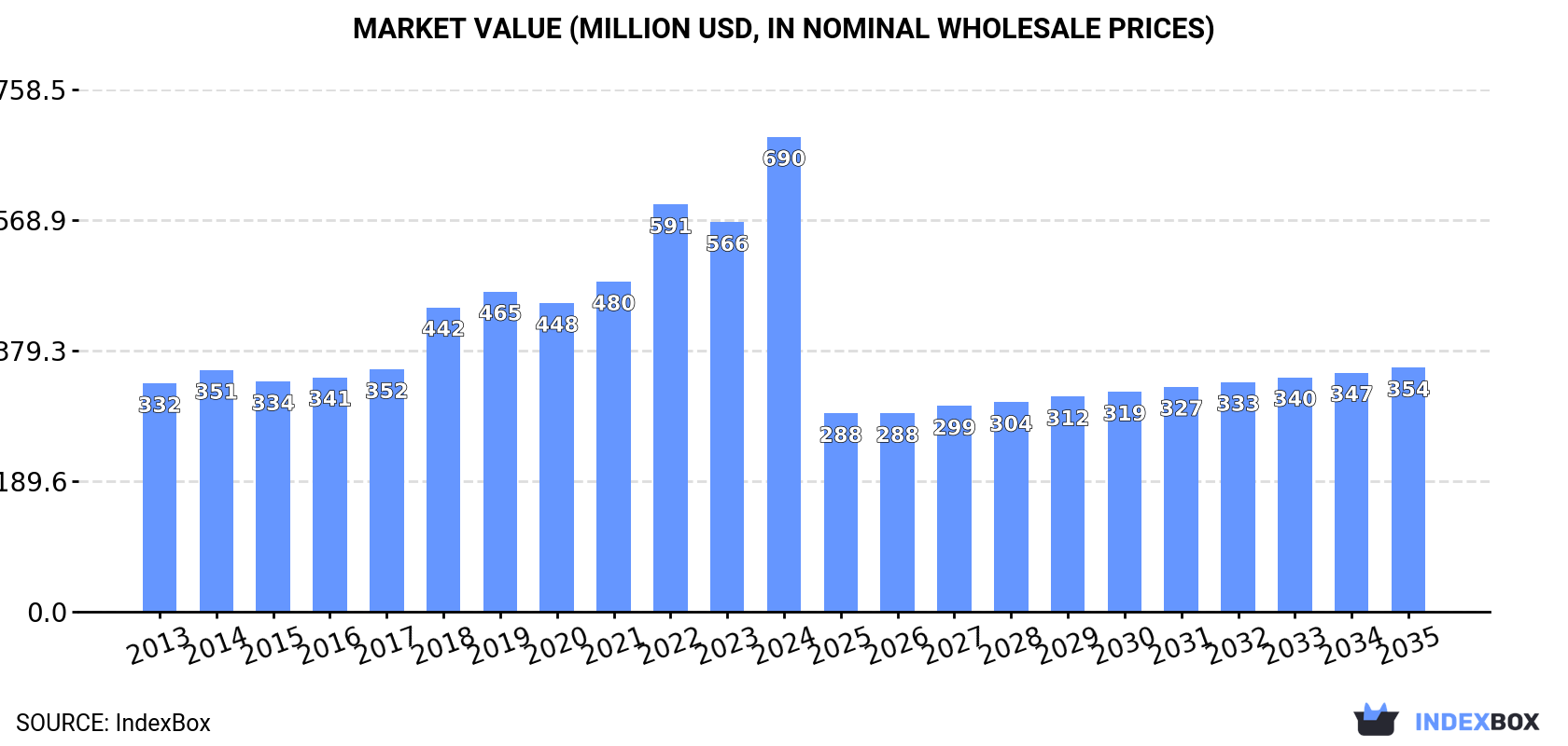 Market Value (million USD, nominal wholesale prices)