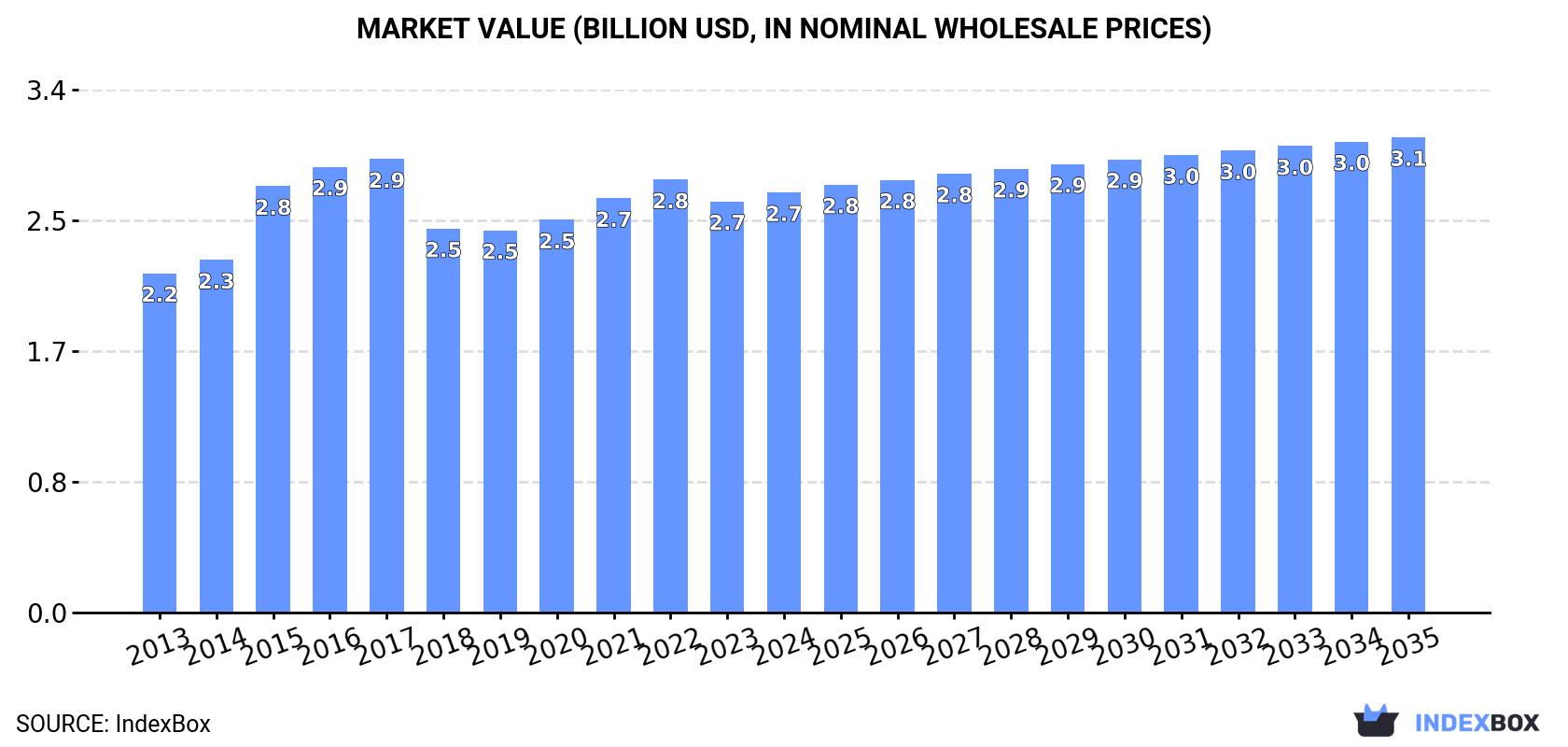 Market Value (billion USD, nominal wholesale prices)