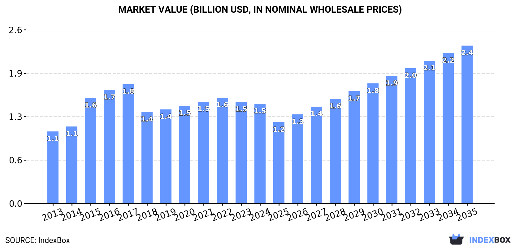 Market Value (billion USD, nominal wholesale prices)