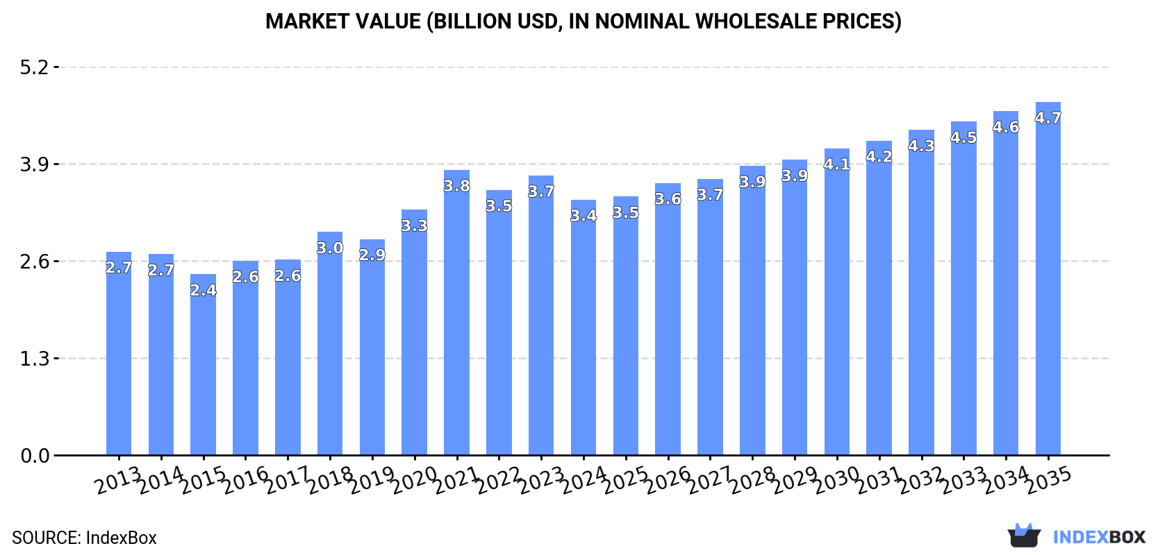 Market Value (billion USD, nominal wholesale prices)