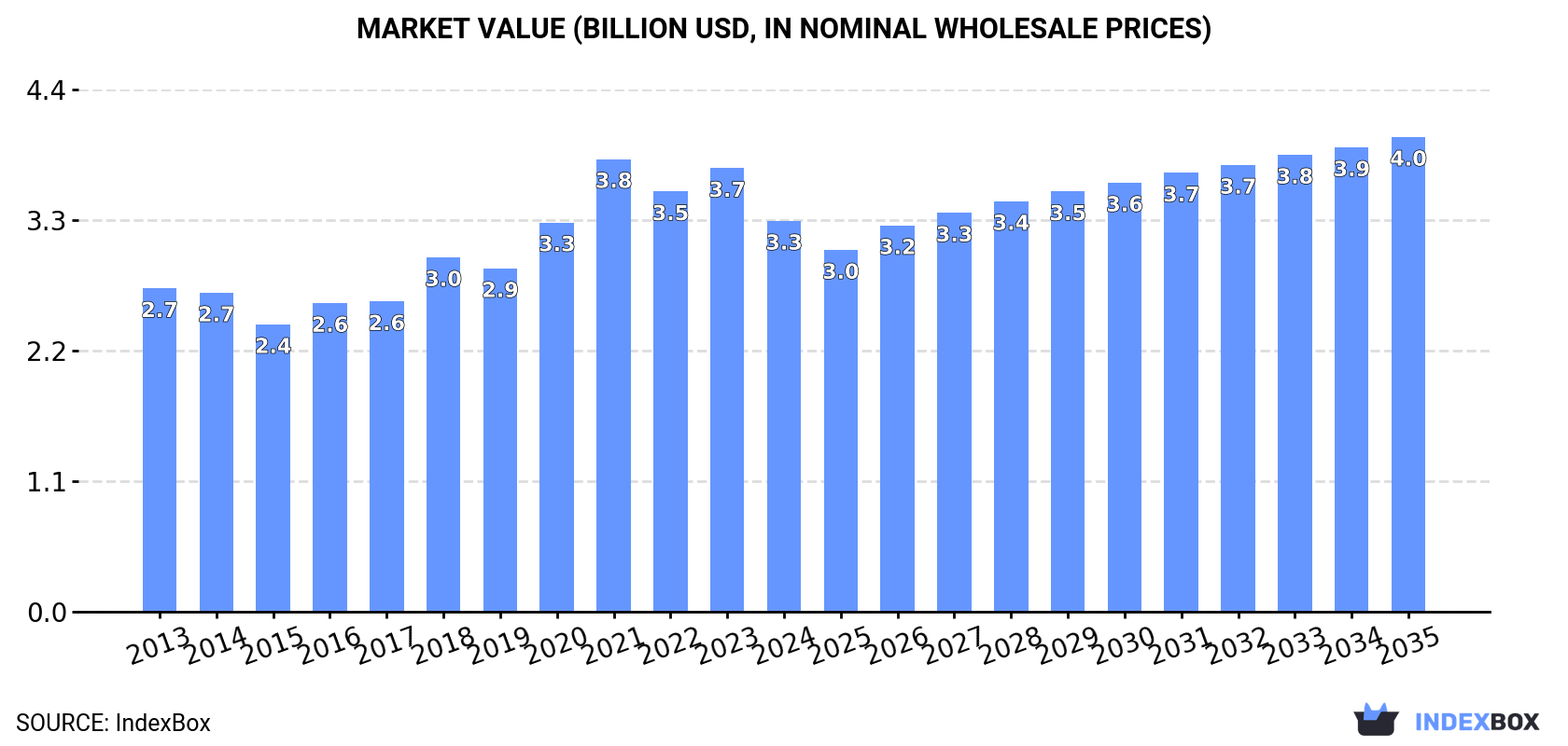 Market Value (billion USD, nominal wholesale prices)