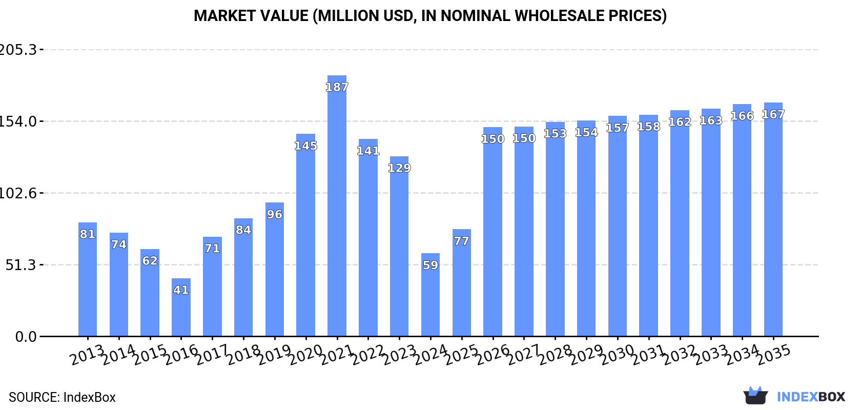 Market Value (million USD, nominal wholesale prices)