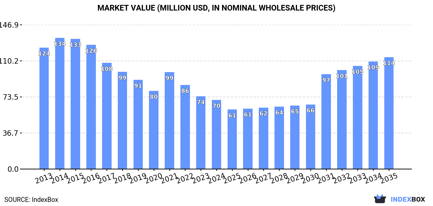 Market Value (million USD, nominal wholesale prices)