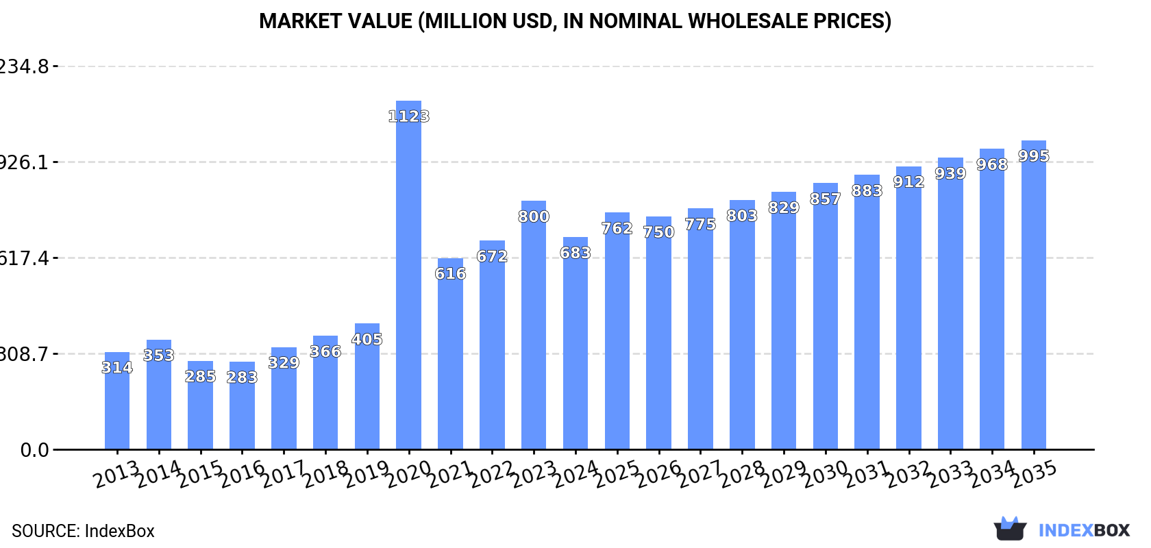 Market Value (million USD, nominal wholesale prices)