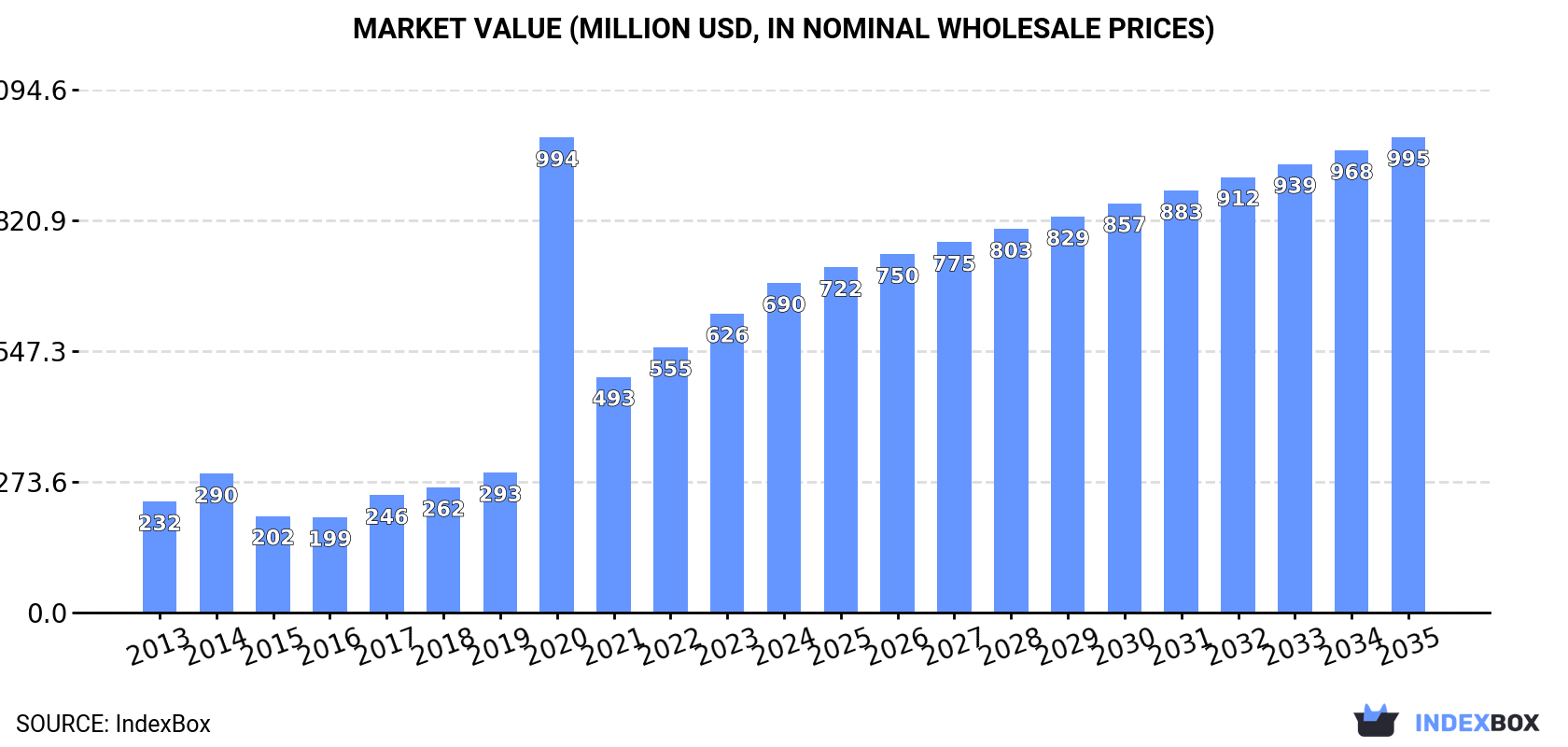 Market Value (million USD, nominal wholesale prices)