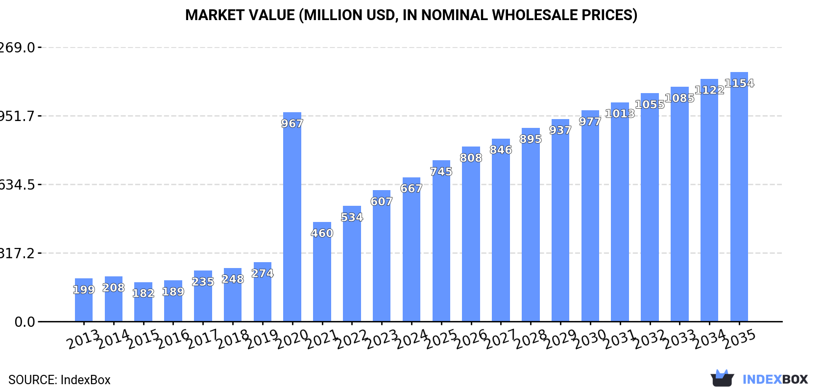Market Value (million USD, nominal wholesale prices)