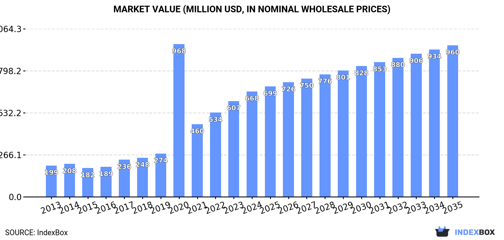 Market Value (million USD, nominal wholesale prices)