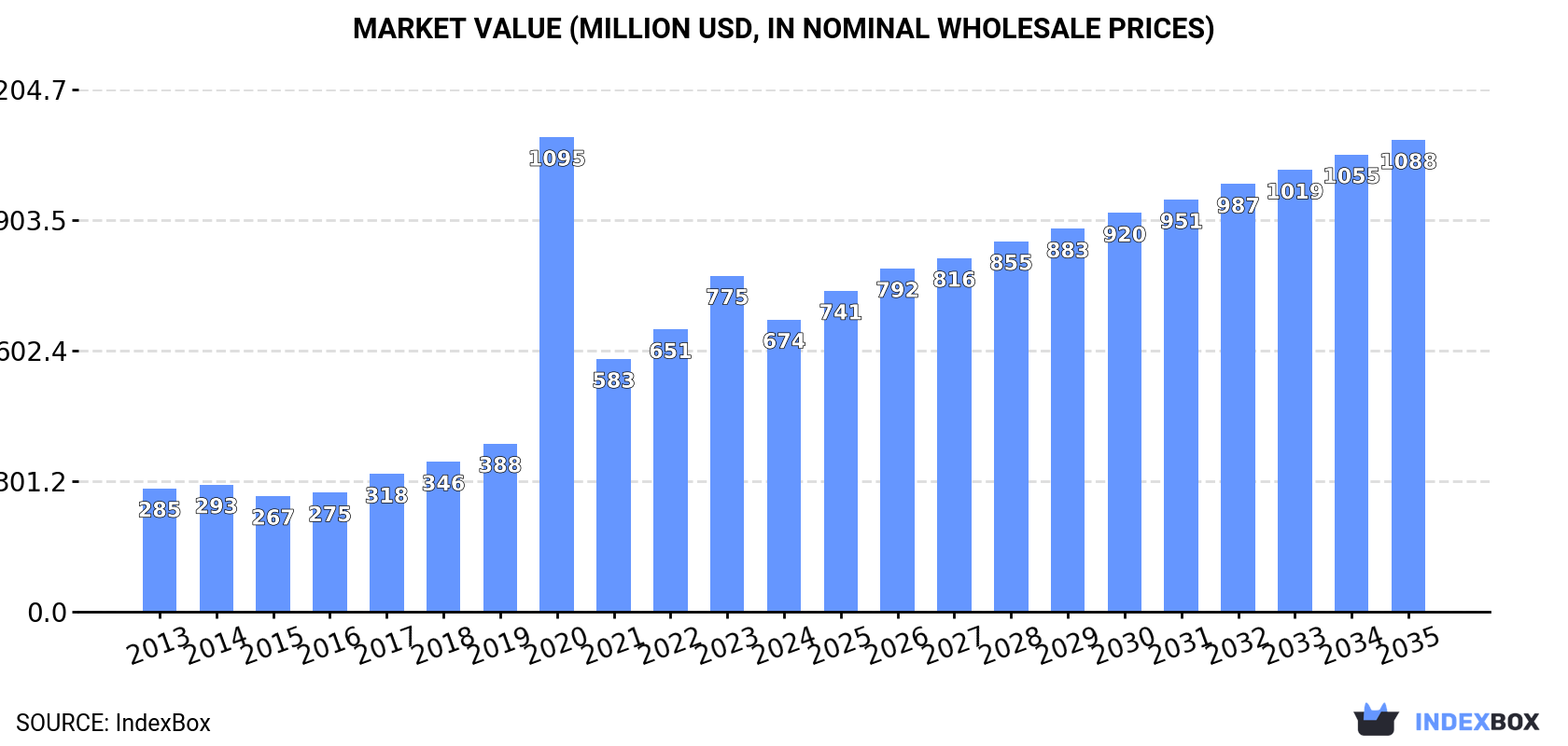 Market Value (million USD, nominal wholesale prices)