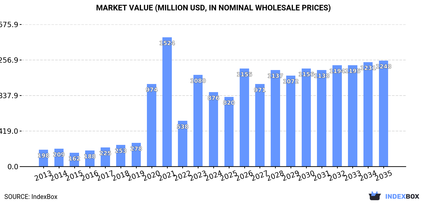 Market Value (million USD, nominal wholesale prices)