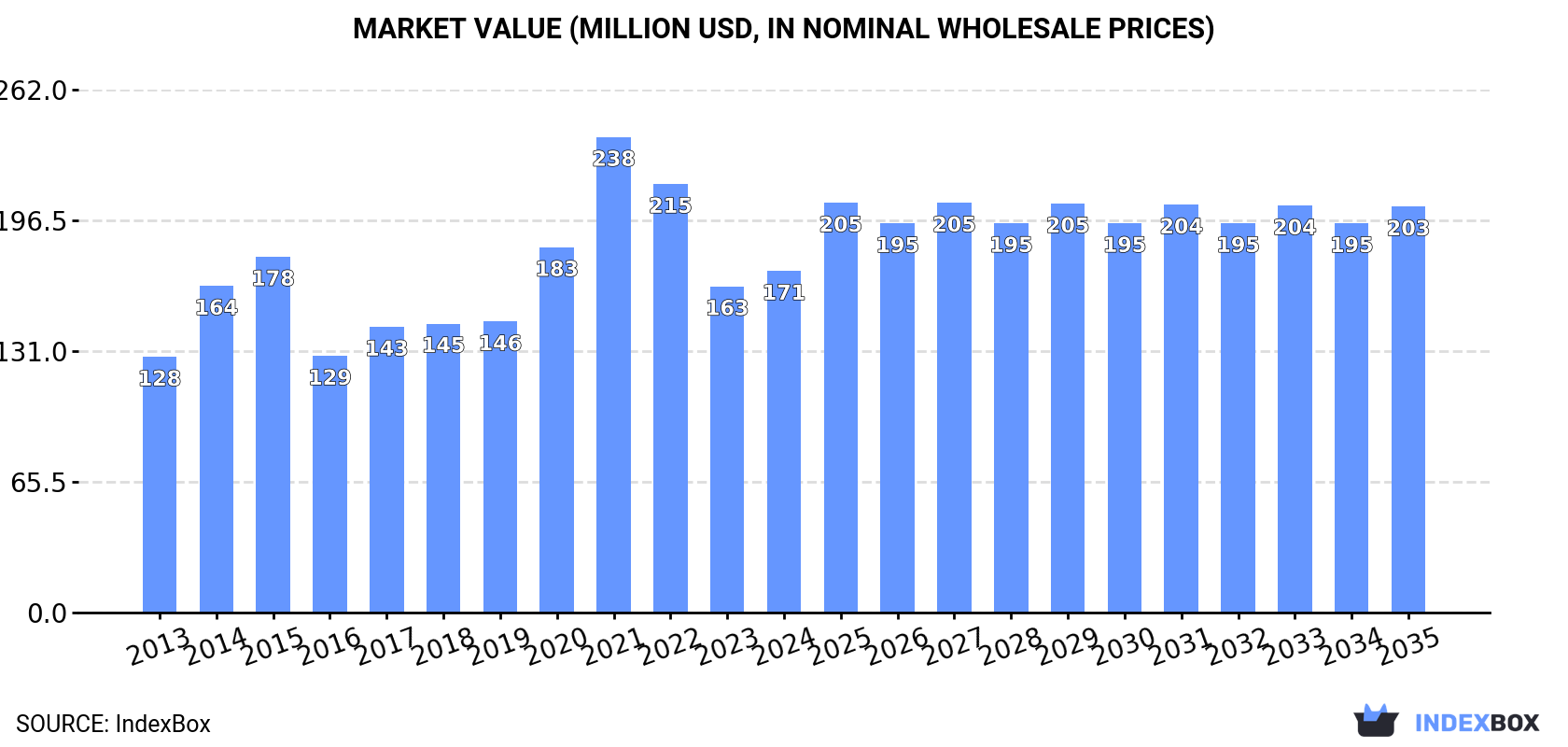 Market Value (million USD, nominal wholesale prices)