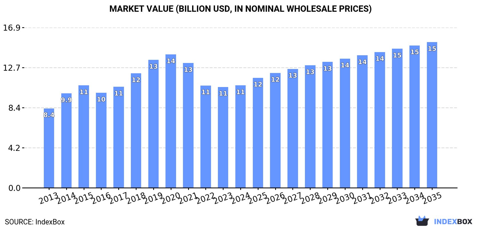 Market Value (billion USD, nominal wholesale prices)