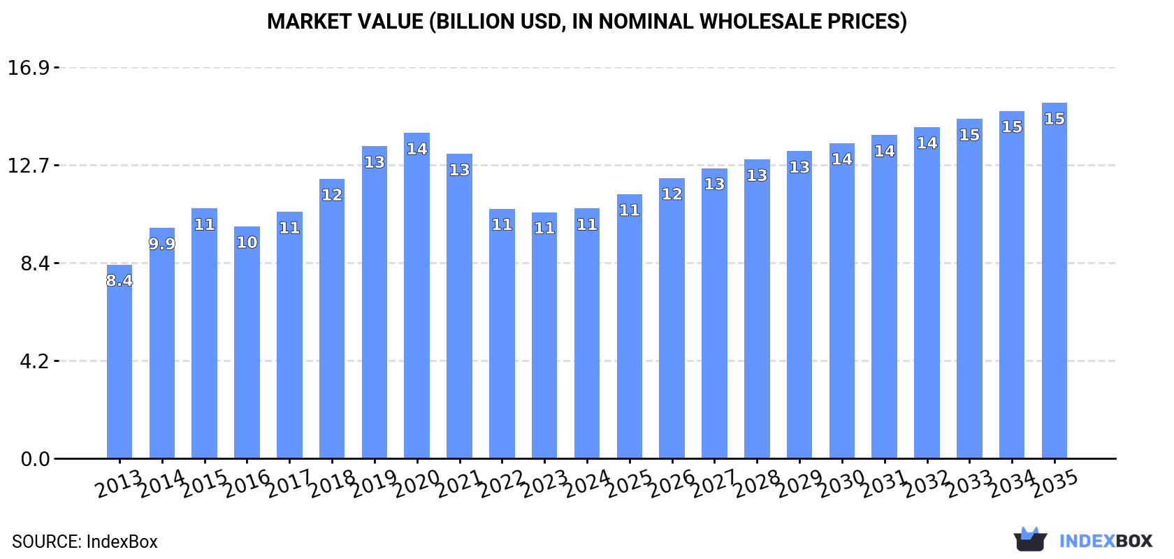 Market Value (billion USD, nominal wholesale prices)
