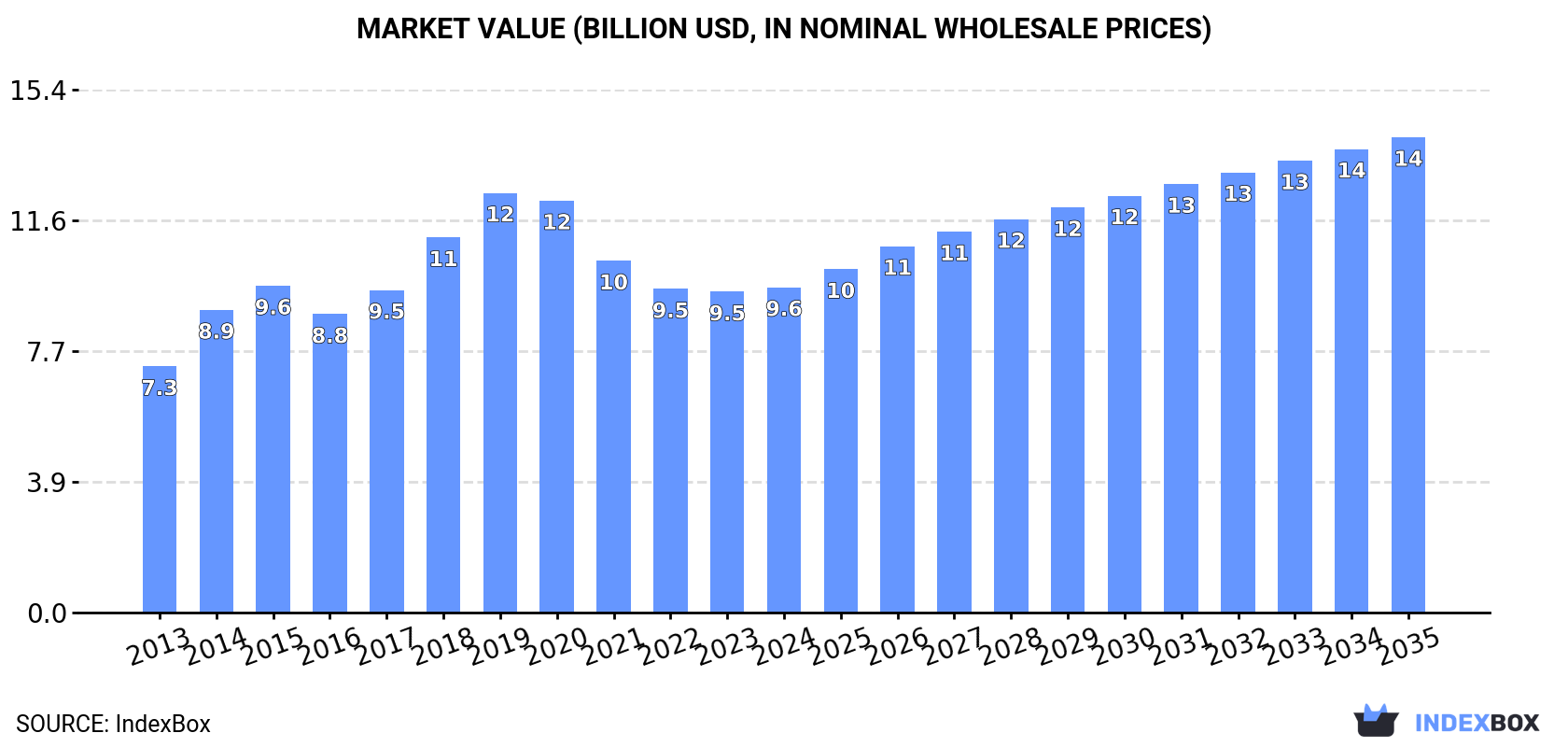 Market Value (billion USD, nominal wholesale prices)