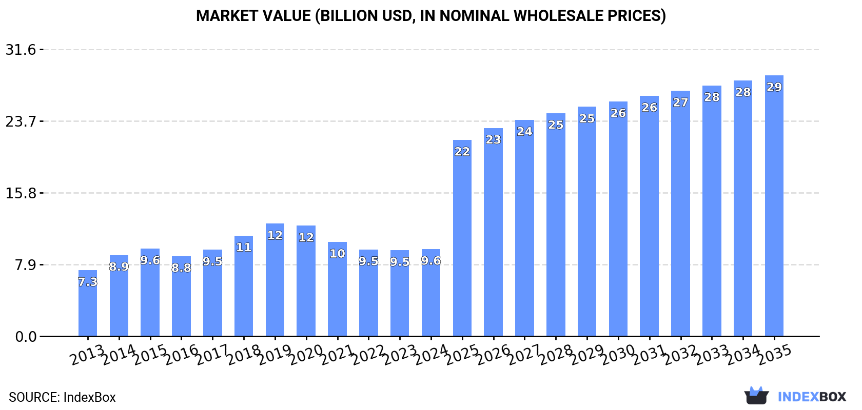 Market Value (billion USD, nominal wholesale prices)