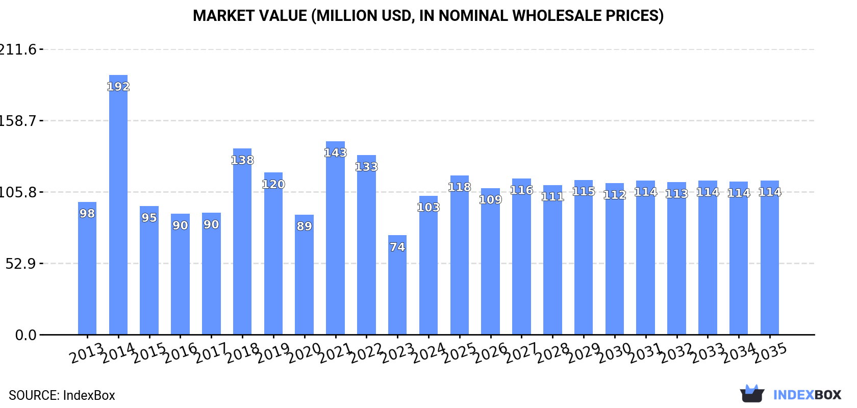 Market Value (million USD, nominal wholesale prices)