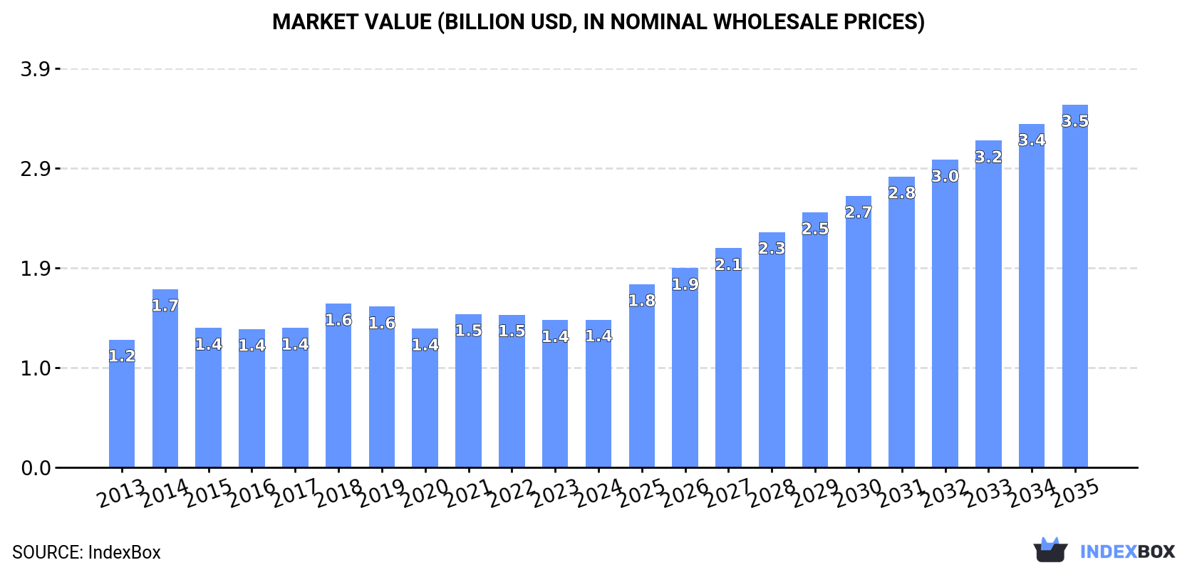 Market Value (billion USD, nominal wholesale prices)