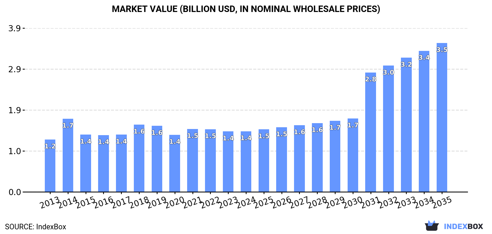 Market Value (billion USD, nominal wholesale prices)