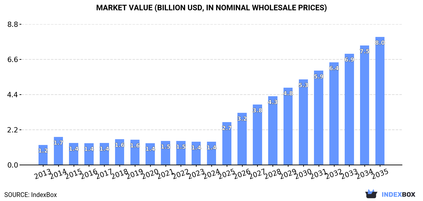 Market Value (billion USD, nominal wholesale prices)