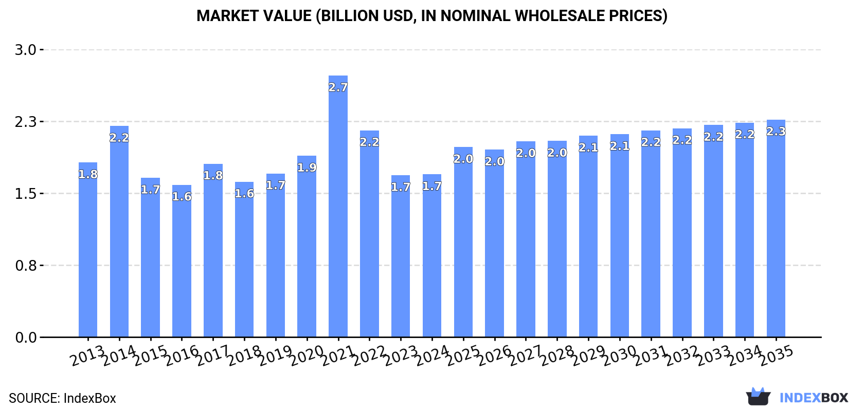 Market Value (billion USD, nominal wholesale prices)
