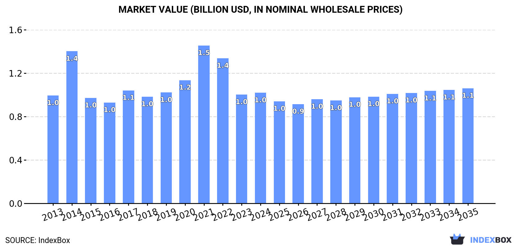 Market Value (billion USD, nominal wholesale prices)