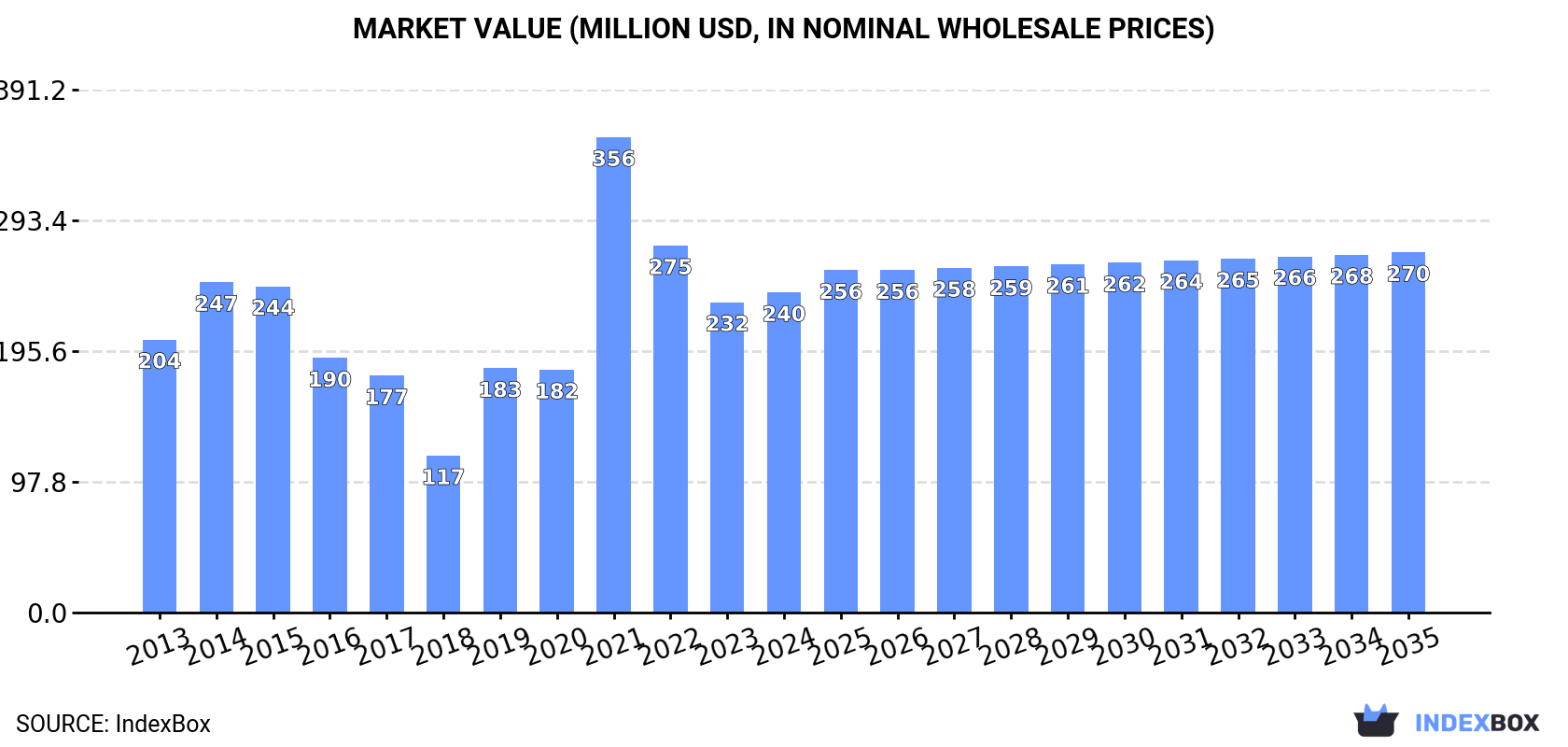 Market Value (million USD, nominal wholesale prices)