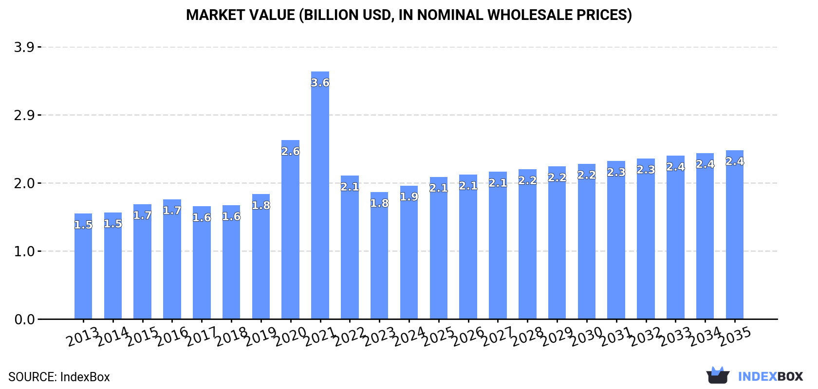 Market Value (billion USD, nominal wholesale prices)