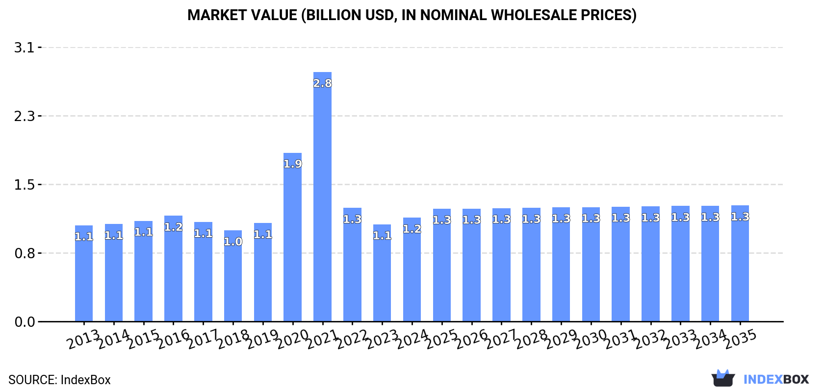 Market Value (billion USD, nominal wholesale prices)