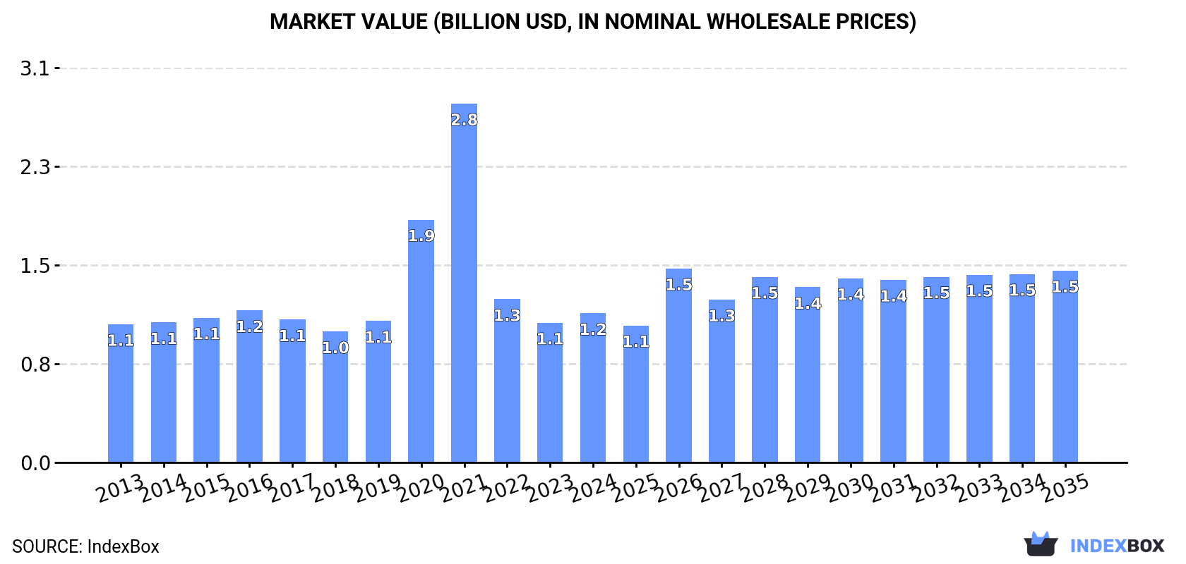 Market Value (billion USD, nominal wholesale prices)