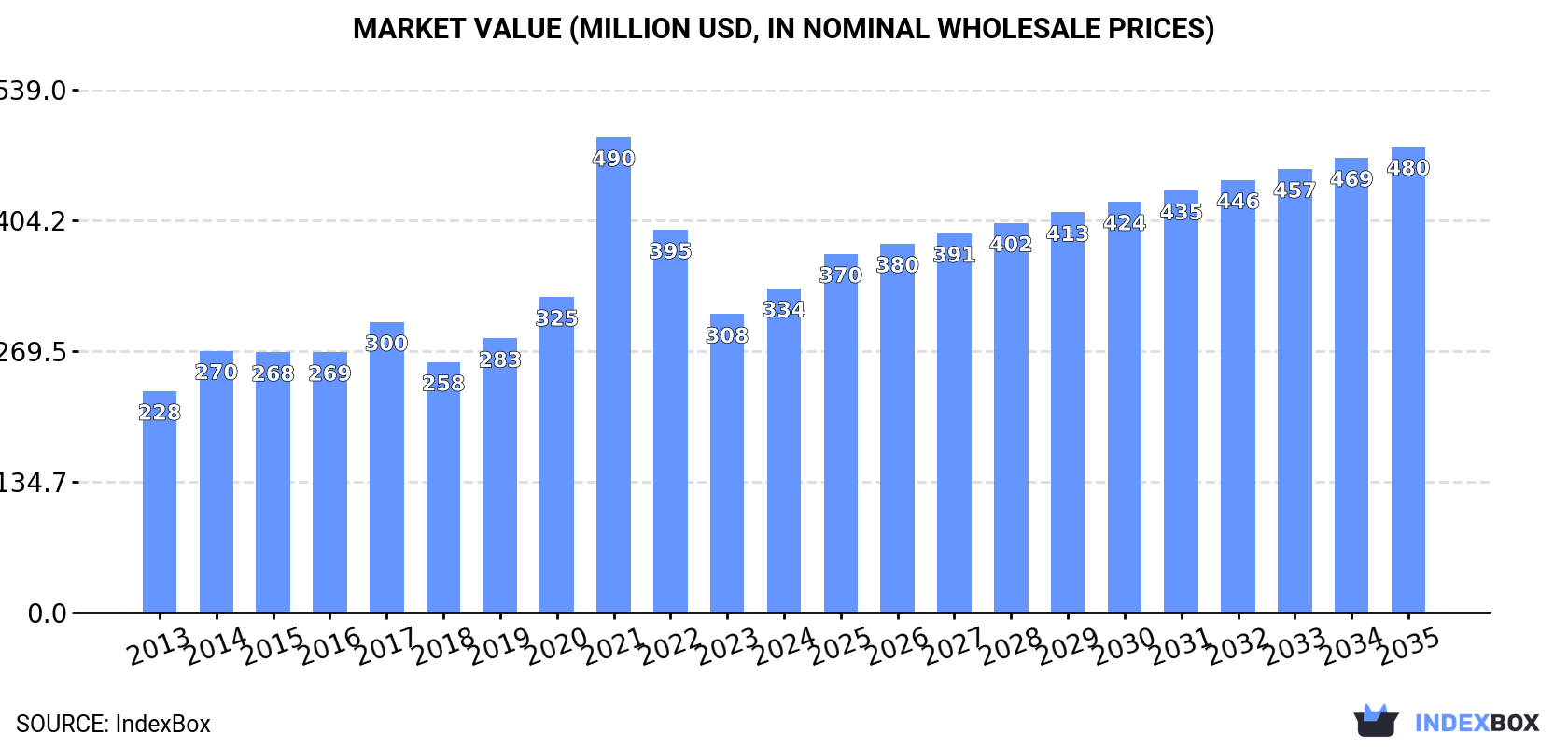 Market Value (million USD, nominal wholesale prices)