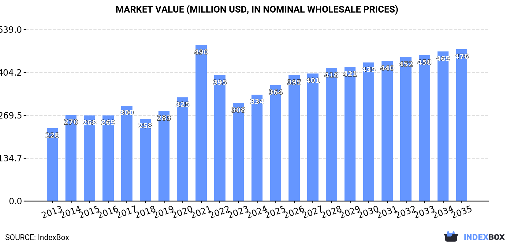 Market Value (million USD, nominal wholesale prices)