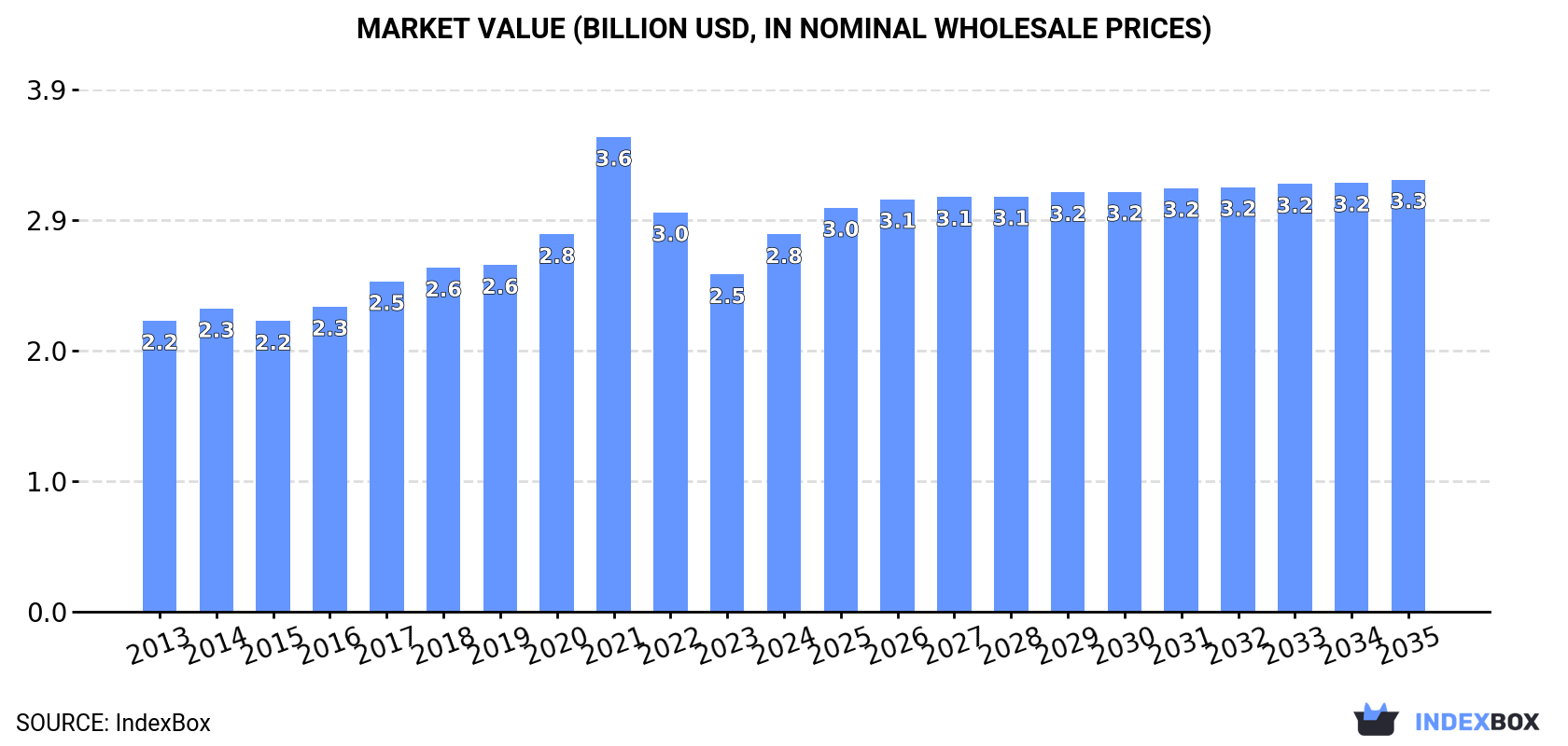 Market Value (billion USD, nominal wholesale prices)