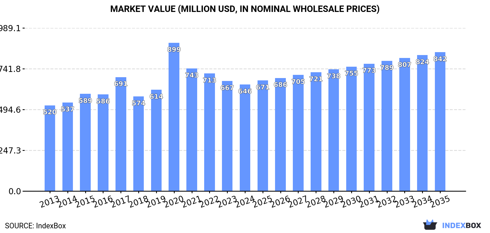 Market Value (million USD, nominal wholesale prices)