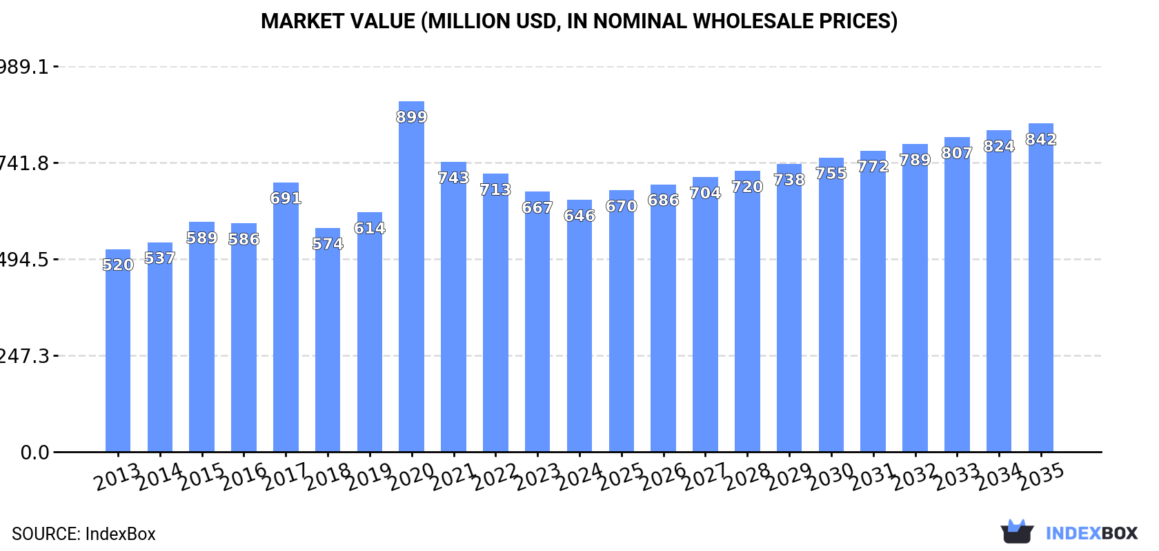 Market Value (million USD, nominal wholesale prices)